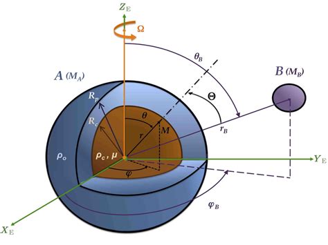 spherical coordinates system attached to the equatorial reference frame
