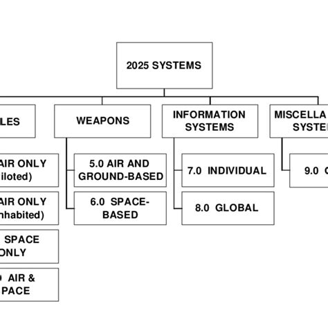 System Functional Hierarchy Download Scientific Diagram