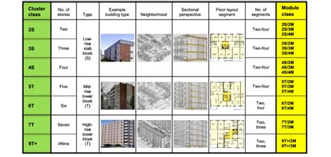 Cluster And Module Classes With Typical Apartment Building Types And Cluster And Module Classes With Typical Apartment Building Types And
