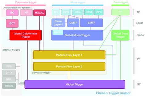 phase 2 l1 trigger blocks the blocks receiving hgcal trigger