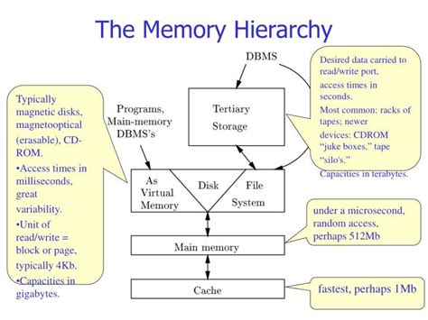 PPT The Memory Hierarchy PowerPoint Presentation Free Download ID