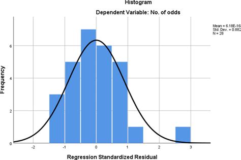 Regression Standardized Residual For Our Parsimonious Model Download Scientific Diagram