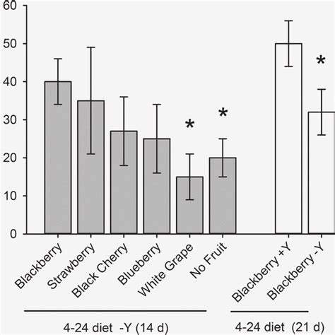 Effects Of Dietary Ethanol Normal Environmental Ethanol Range ≈ 0 9 Download Scientific