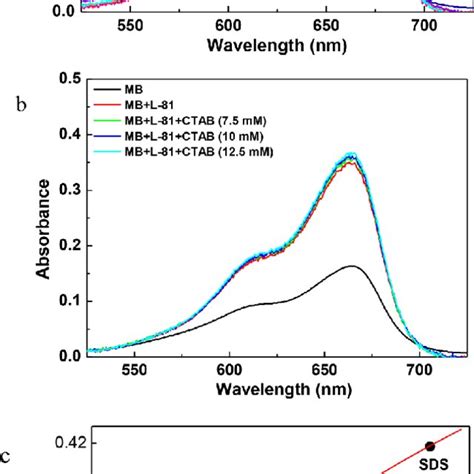 Ftir Spectrum Of A Mb B Mbl 81 C Mbsds D Mbl 81sds E