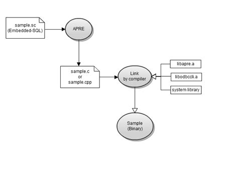 Embedded Sql Technical Documentsenglish