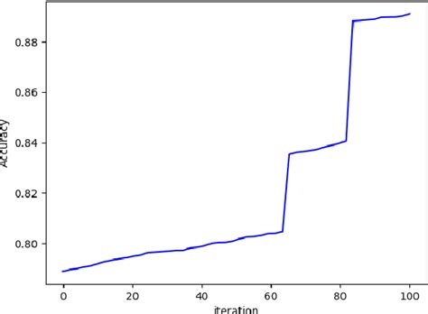 Figure 1 From Classifying Food Items By Image Using Convolutional