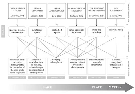 Schema Of The Thesis Theoretical And Operational Scaffolding Download Scientific Diagram