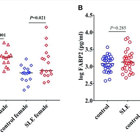 Elevated Levels Of Lysozyme In Sle Subjects A Levels Of