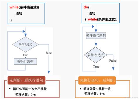 java程序的控制结构循环语句 当型循环结构循环体部分 csdn博客