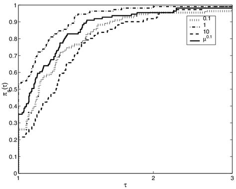 3 performance of ipopt c in terms of function evaluations for