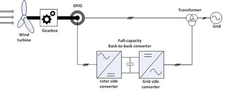 Schematic Diagram Of Dfig Base Wecs Ii Mrac Based Voc Design Of The