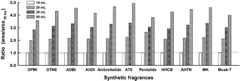 Effect Of Sample Volume On The Extraction Efficiency Of 11 Sfs Ph 7