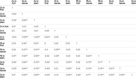 Pearsons Correlation Coecients Matrix Of Cu Pb And Ca Content Of