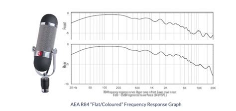 The Guide To A Microphone Frequency Response Of Dynamic And Condenser Microphone