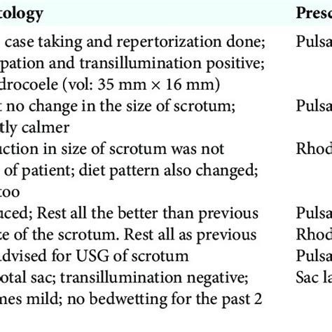 Repertorization Chart Download Scientific Diagram