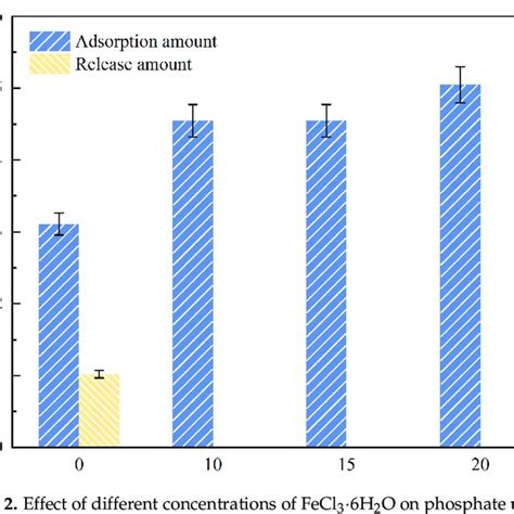 Effect Of Different Concentrations Of Fecl3⋅6h2o On Phosphate Uptake