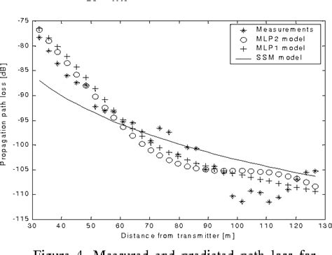 Figure 1 From Prediction Of Outdoor Propagation Path Loss With Neural Networks Semantic Scholar