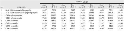 table 4 from development and validation of uplc ms ms analysis for sphingolipids isolated from