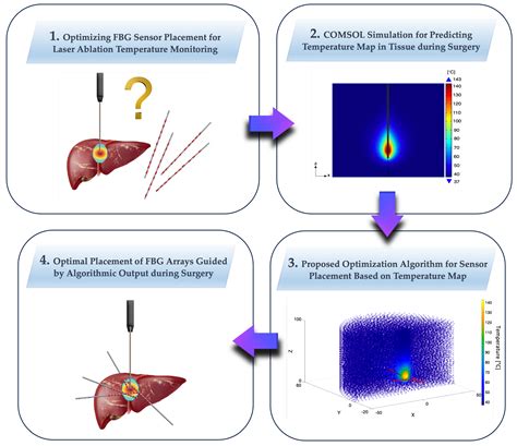 Sensors Free Full Text Optimizing Sensor Placement For Temperature Mapping During Ablation