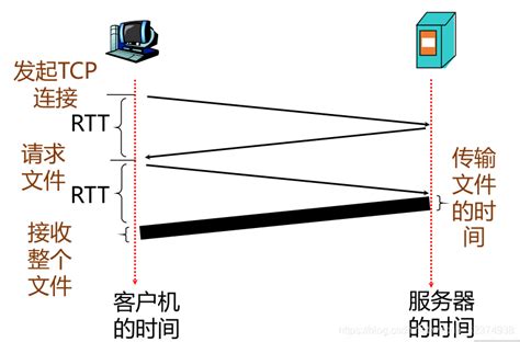 非持久连接和持久连接持久连接和非持久连接区别 Csdn博客