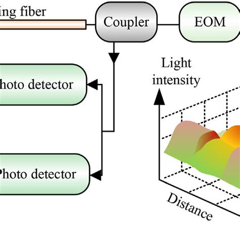 Working Principle Of Bofda Sensing Technology Download Scientific Diagram