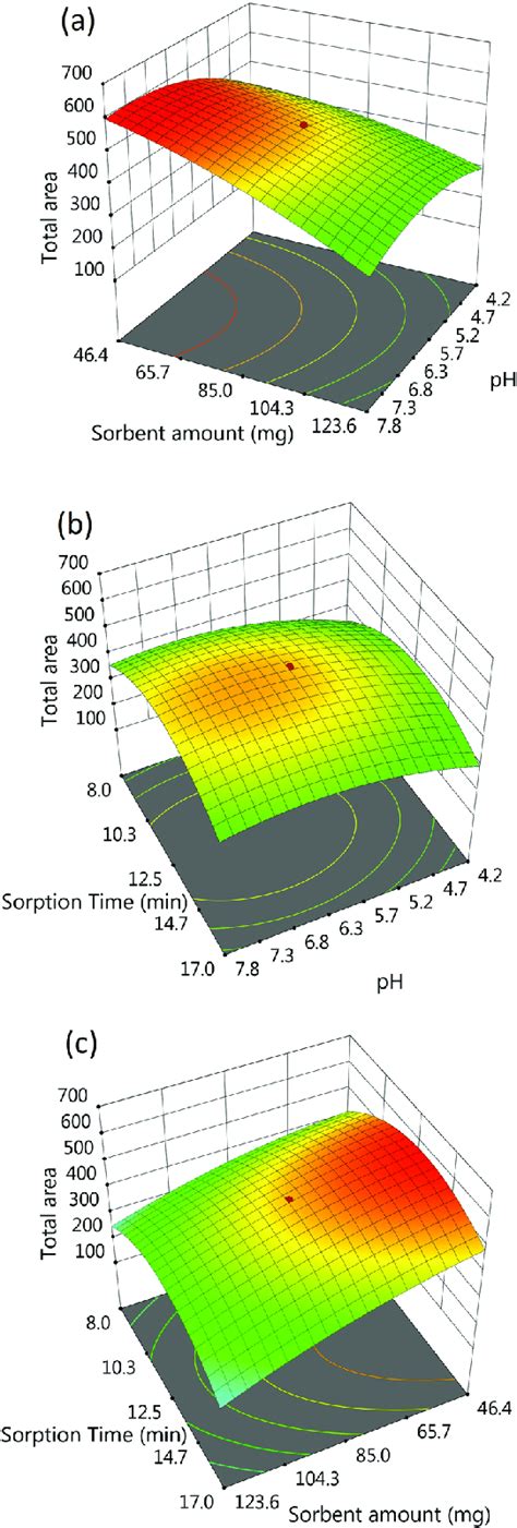 Three Dimensional Response Surface And Two Dimensional Contour Plots Download Scientific