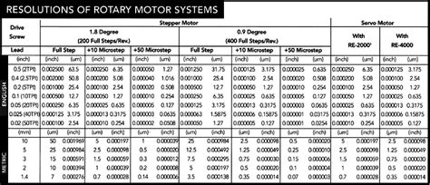 Stepper Motor Step Angle Equation Calculator