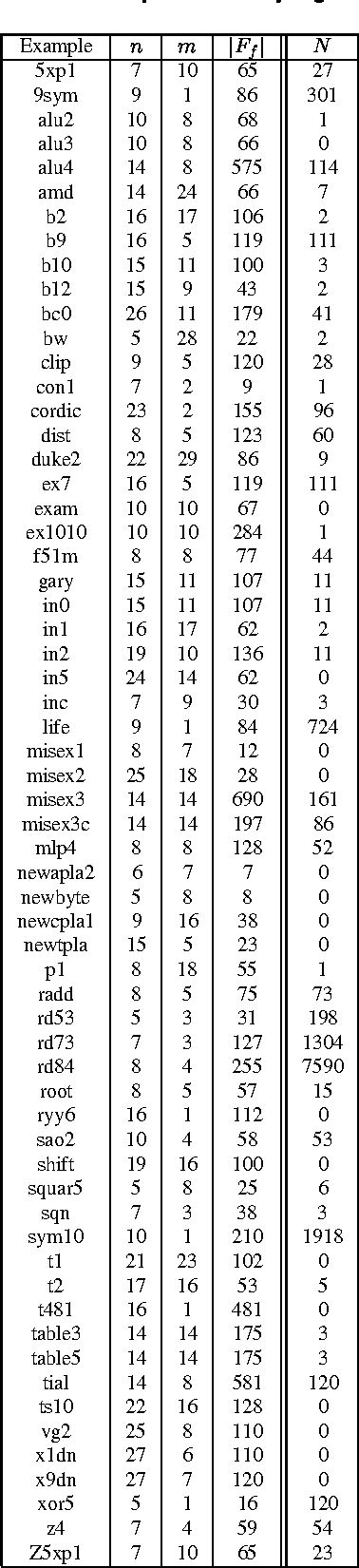 Table 1 From Boolean Decomposition In Combinational Logic Synthesis