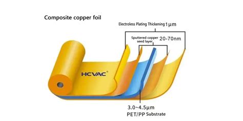 Composite Current Collector Lithium Battery Upgrade Technology