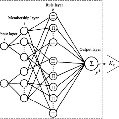 Schematic Diagram Of Fuzzy Neural Network Controller Download