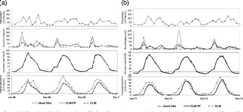 Figure 1 From Development Of A Coupled Land Surface And Groundwater Model Semantic Scholar