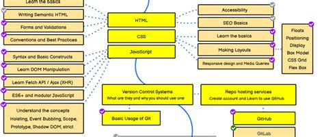 Ruta De Aprendizaje De Todo Programador Desafío Latam