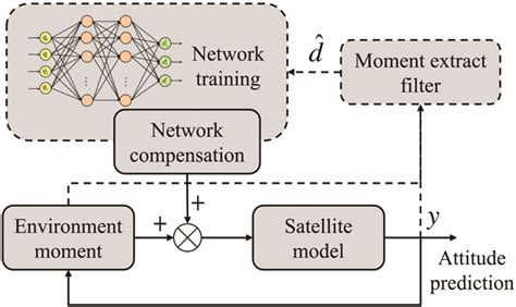 Satellite Attitude Identification And Prediction Based On Neural Network Compensation Space