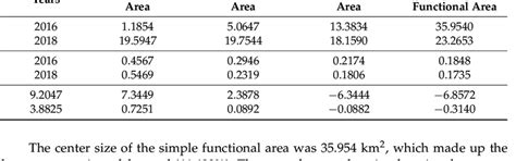 Statistics About The Mixed Functional Area Download Scientific Diagram