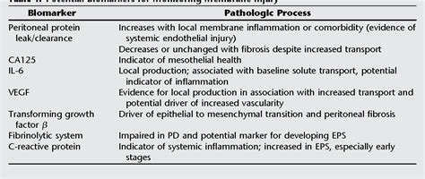 Table 1 From Determinants Of Peritoneal Membrane Function Over Time