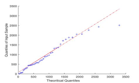 Qq Plot Of Sample Data Vs Weibull Distribution Download Scientific