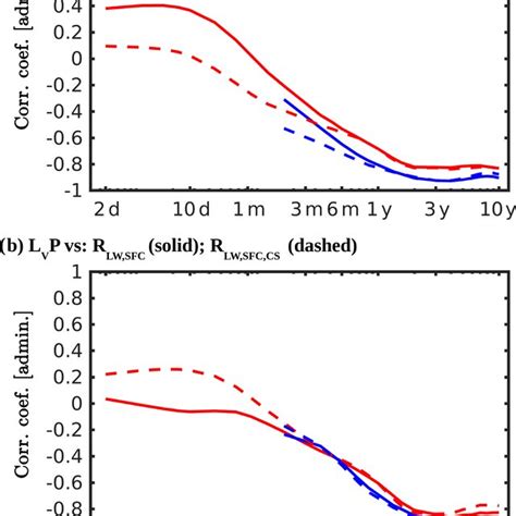 Cross Correlation Coefficients Against Temporal Scale Computed From Download Scientific Diagram