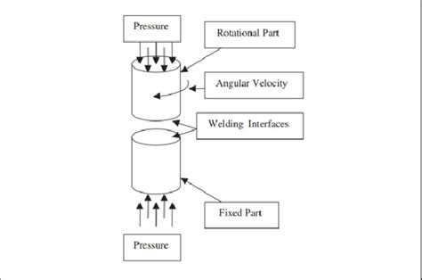 Schematic Of Spin Welding 3 Download Scientific Diagram