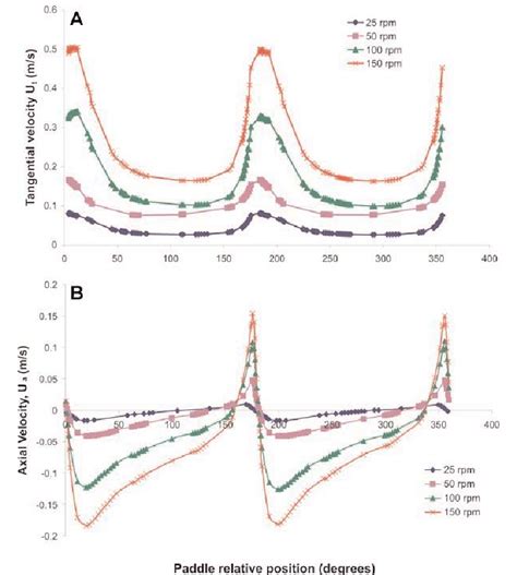 Cfd Simulated Velocities In The Paddle Dissolution Apparatus Vs Paddle
