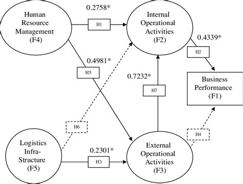 Structural Model Standardized Path Coefficients P