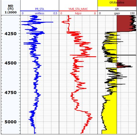 Formation Deformation Properties With Gamma Ray As Reference Download Scientific Diagram