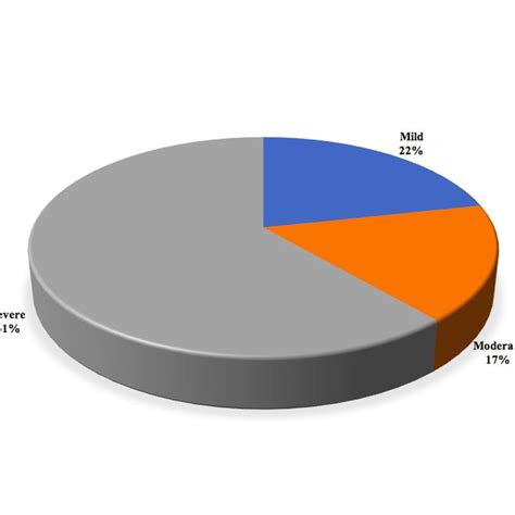 Pie Chart For Severity Level Download Scientific Diagram