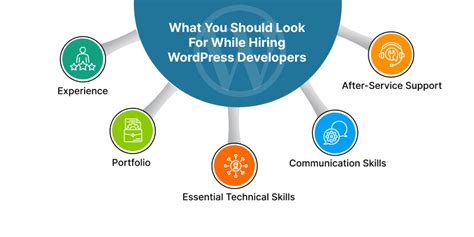 How To Hire WordPress Developers A Complete Guide Konstantinfo