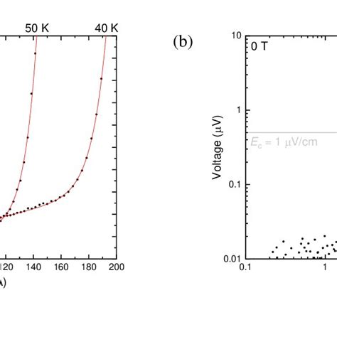Example Iv Curves Up To 200 A A As Measured And B After Download Scientific Diagram