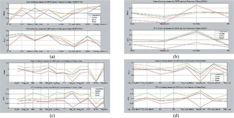 Mean And Standard Deviation Of Training Classes Of Radarsat 2 Image For Download Scientific