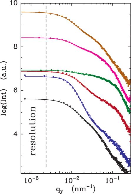 Double Logarithmic Plot Of The Gisaxs Signal Dots Measured At Casein