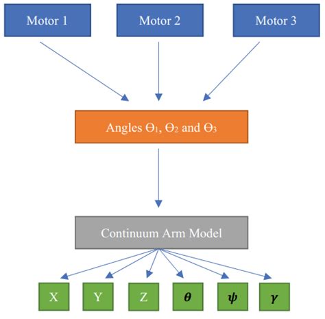 Modelling Of Continuum Robotic Arm Using Artificial Neural Network Ann Biotechnology School
