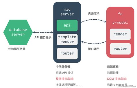 Vuejs前端框架技术vuejs前端开发技术 Csdn博客