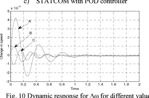 Figure 3 From Damping Of Power System Oscillations By Using Coordinated