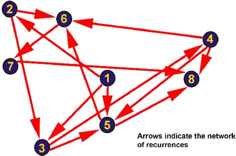an illustration of directed spatio temporal recurrence graph of a